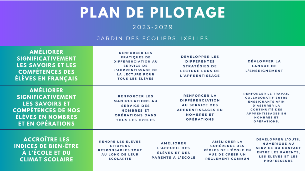 Plan de pilotage | Jardin des écoliers